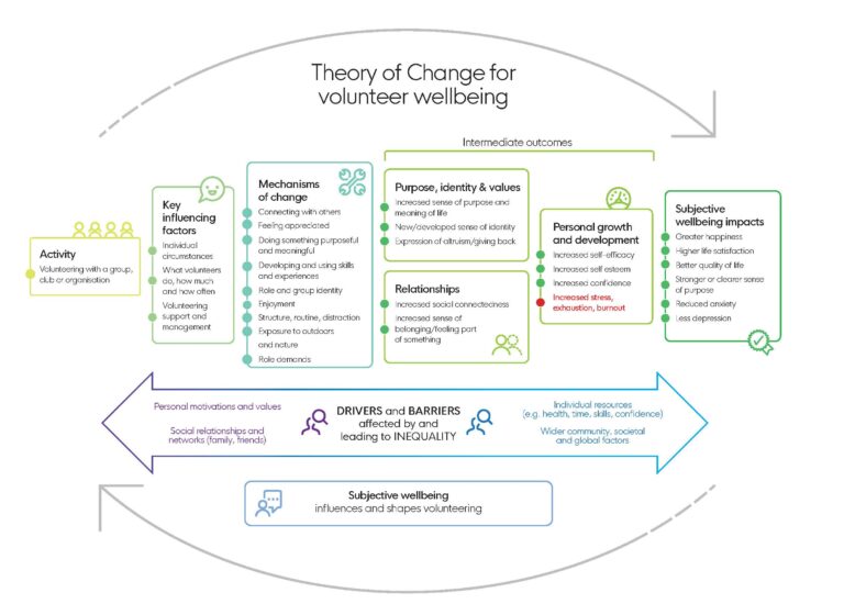 » Volunteer wellbeing: what works and who benefits?