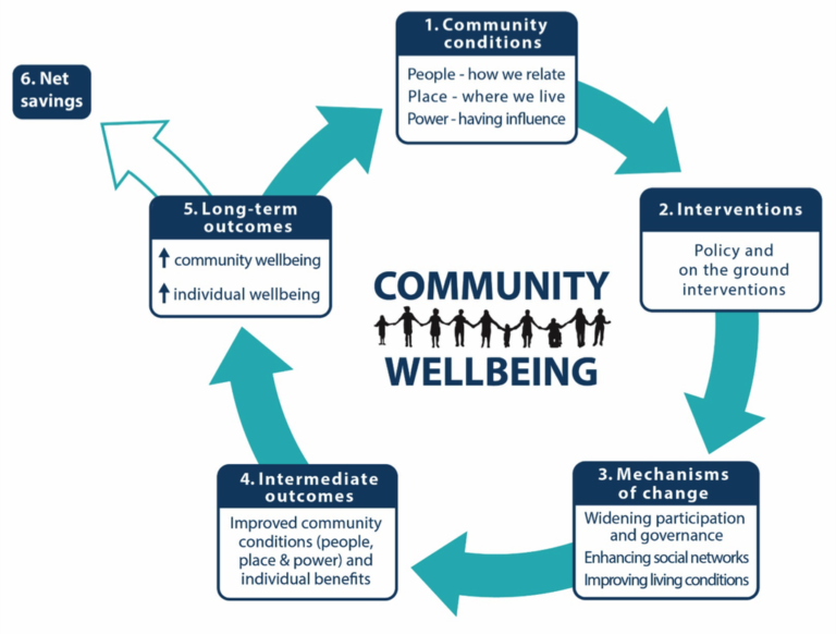 Places and community - What Works Wellbeing