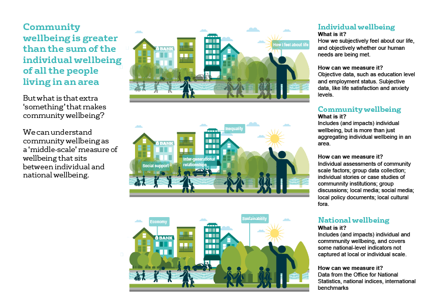 What is community wellbeing? | What Works Centre for Wellbeing