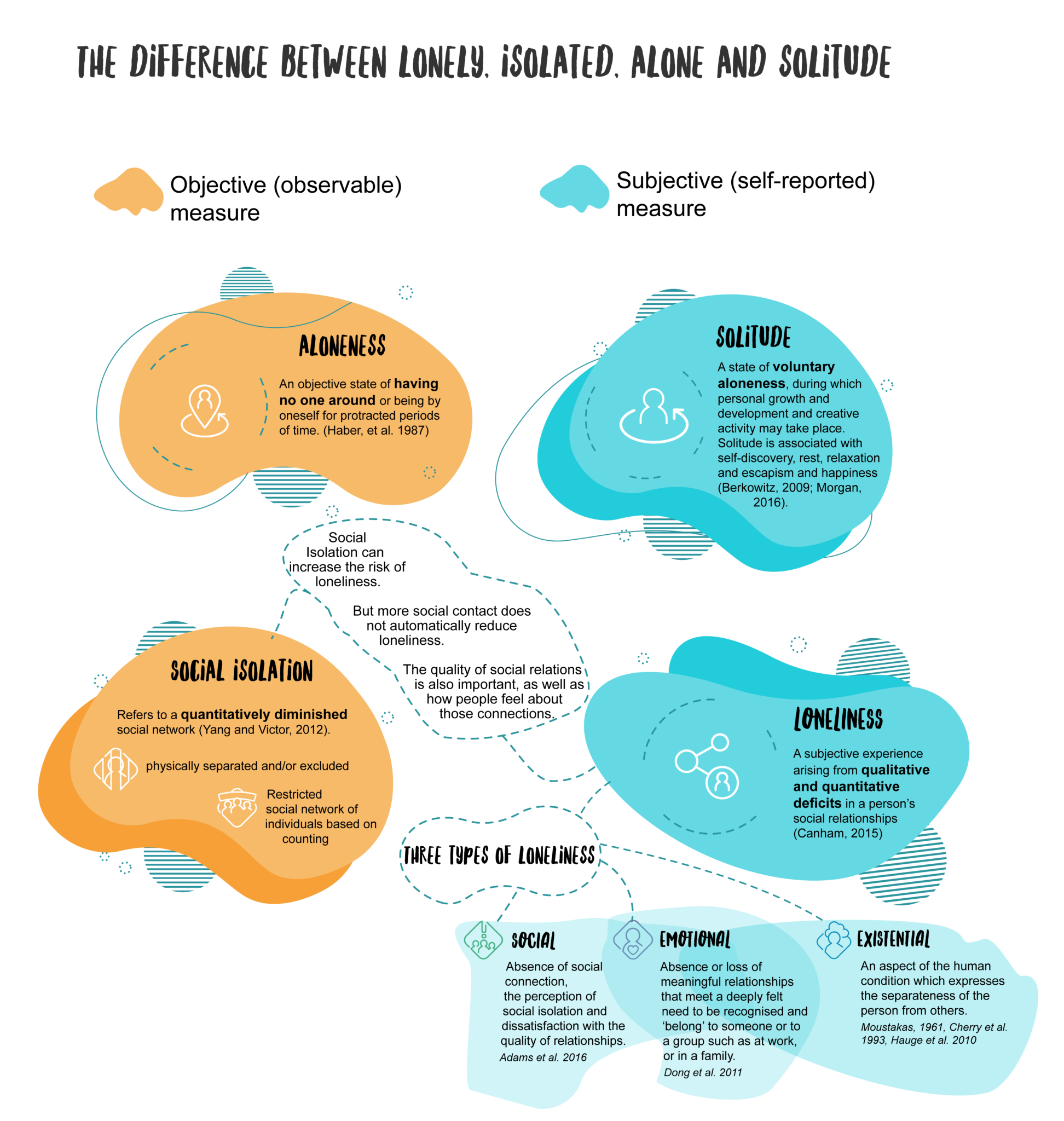 » Untangling loneliness: what does it mean? How do we experience it ...