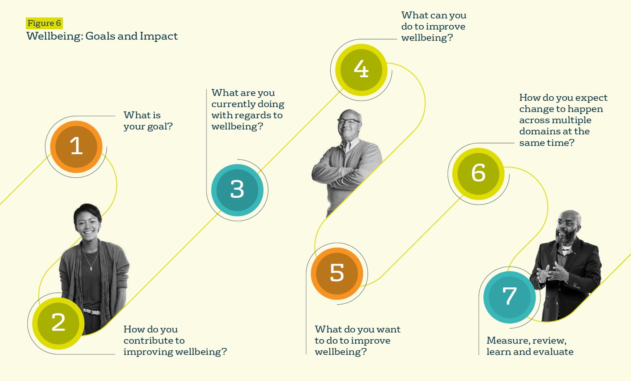 » How to improve wellbeing?