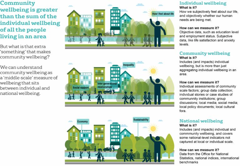 » What is Community Wellbeing? Conceptual review