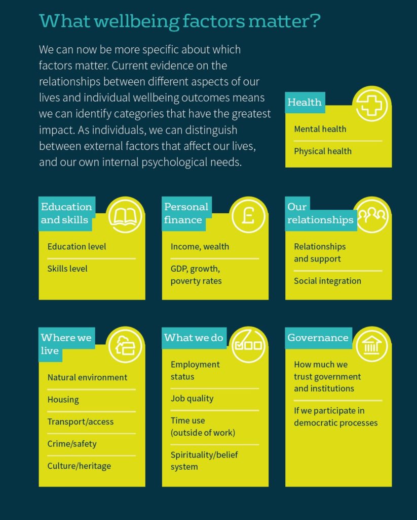 » wellbeing factors that matter