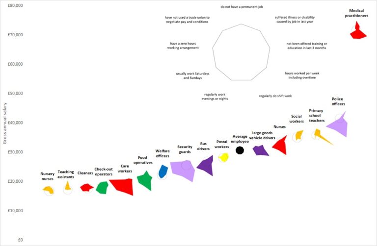 » Key workers among lowest paid, and many suffer from poor job quality too