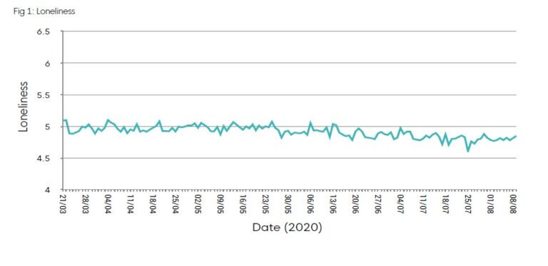 » How has Covid-19 affected loneliness?