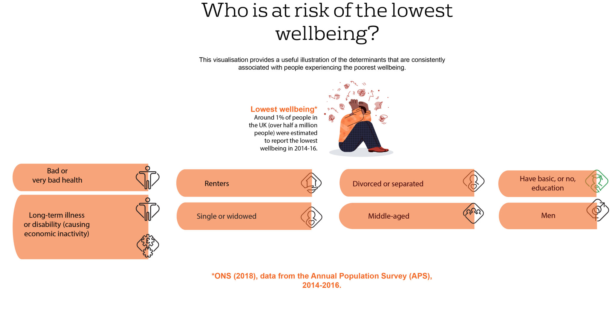 » Who is at risk of low wellbeing?