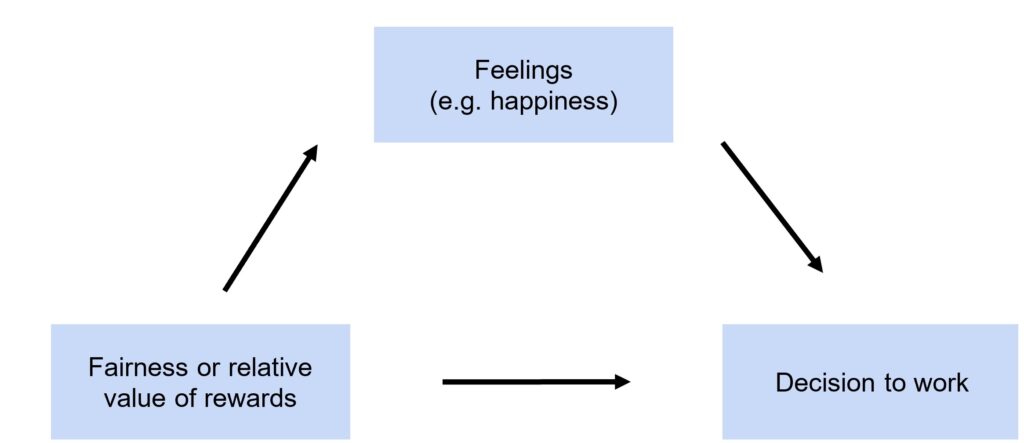 » Fairness in the workplace