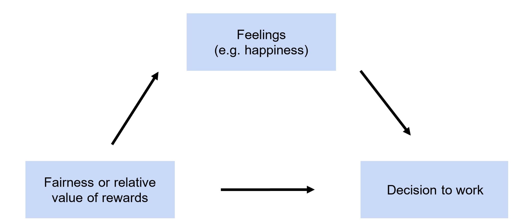 » Fairness in the workplace