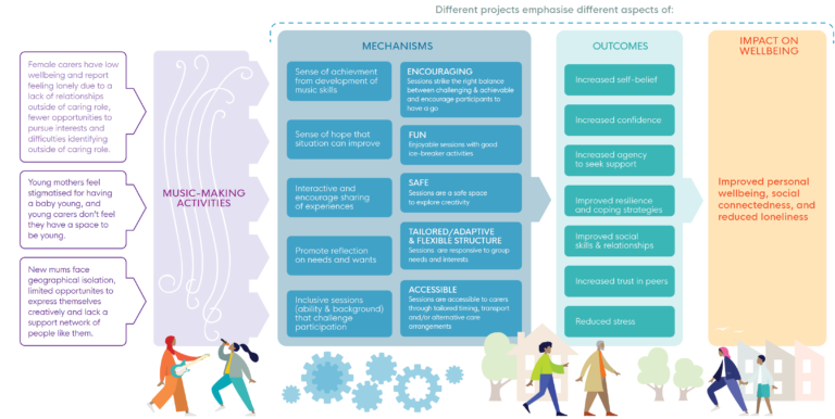 » Carers’ wellbeing: how can projects support women through music-making?