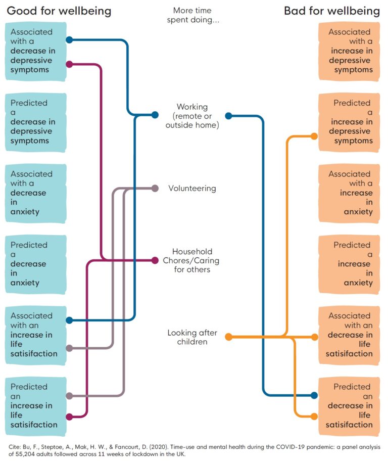 » Changes in time use on different activities and the associated change ...