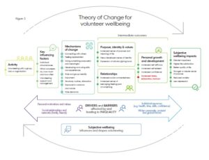 Theory of Change for volunteer wellbeing - What Works Wellbeing