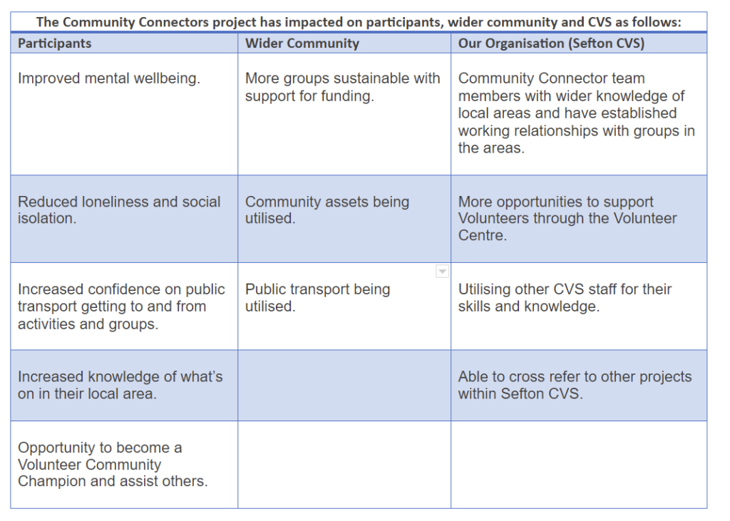 » Sefton Council for Voluntary Service – Community Connectors