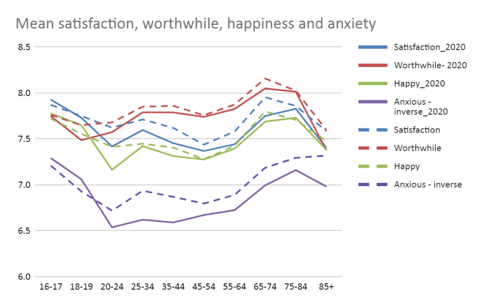 » A decade of subjective wellbeing data