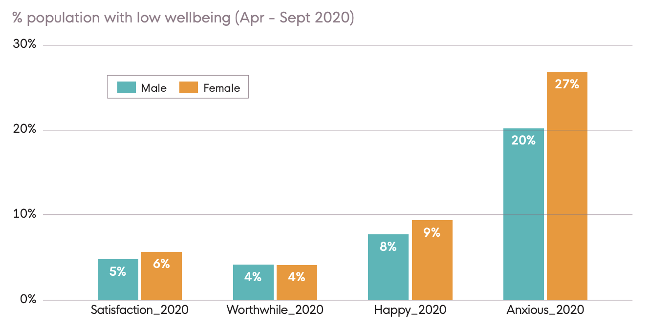 » Wellbeing of men and women in the UK: Anxiety in women, exacerbated ...