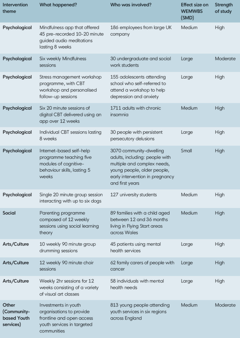 » What works to improve mental wellbeing, measured by the WEMWBS scales