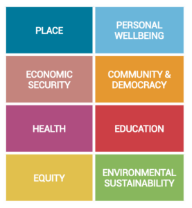 » The core components of successful wellbeing frameworks
