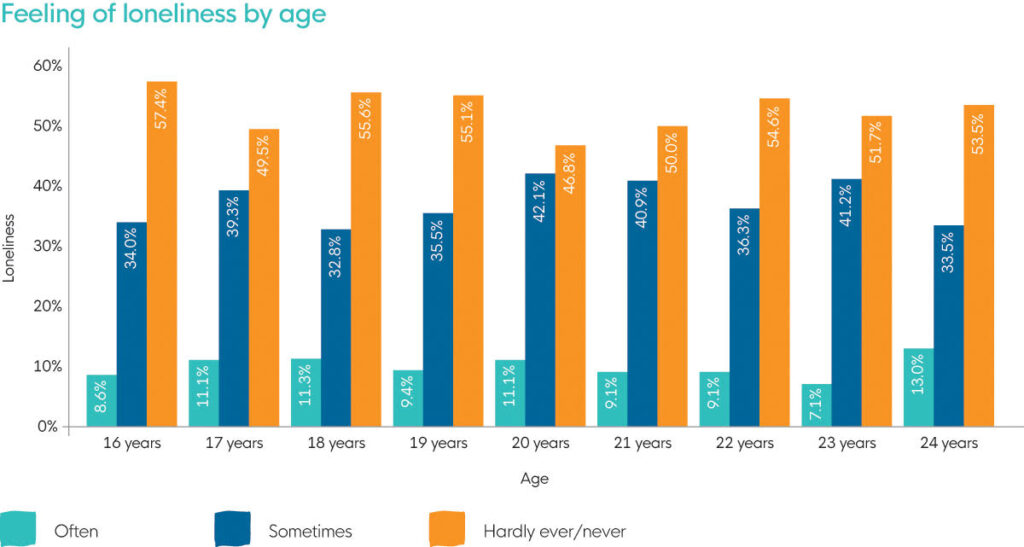» Loneliness and wellbeing among adolescents and young adults