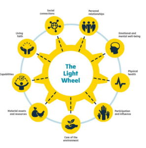 Measuring and valuing wellbeing cross-nationally: Tearfund’s ...