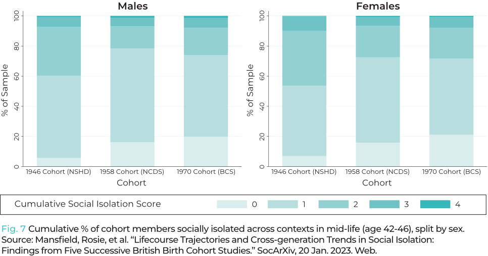 » Trends in social isolation
