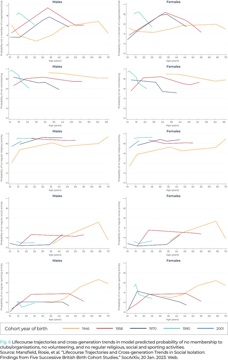 » Trends in social isolation