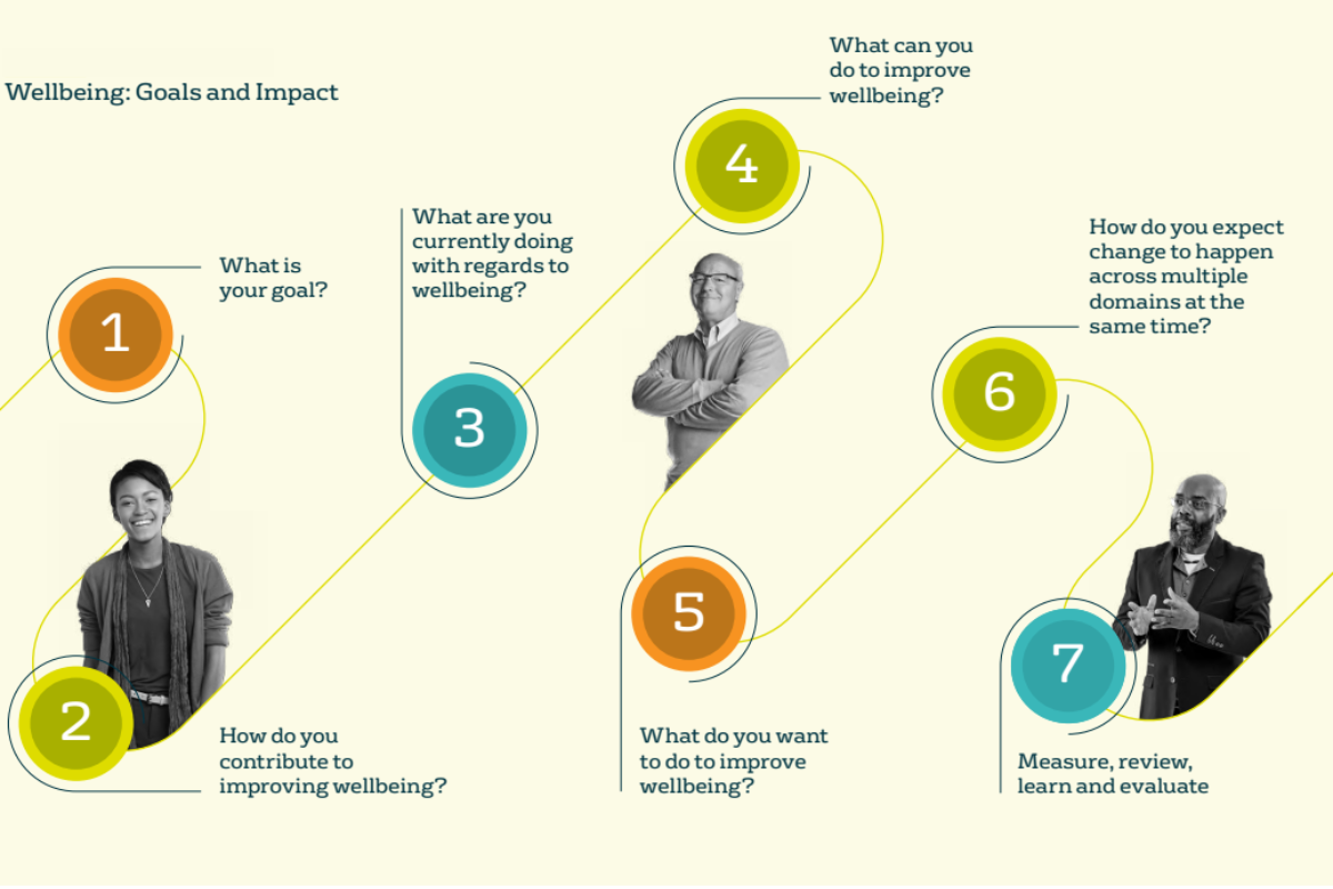 » Wellbeing at the heart of policy: setting out the WISER priorities