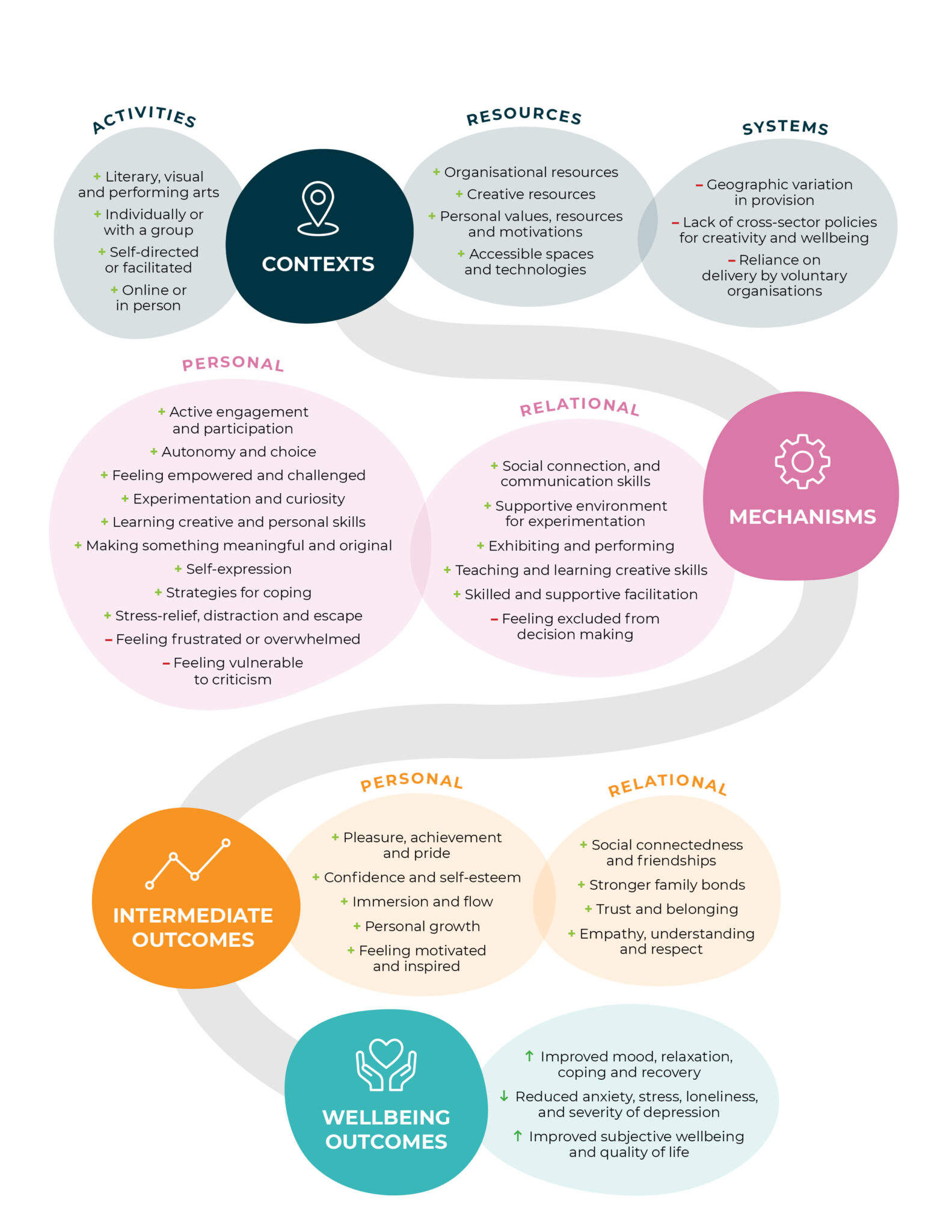 » How and why does creativity support wellbeing? New learnings